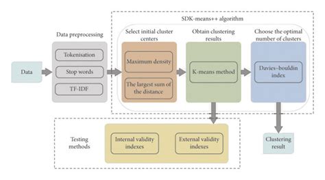 Brief Flow Chart Of Sdk Means Algorithm Download Scientific Diagram