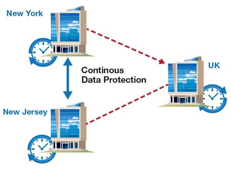 Continuous Data Protection