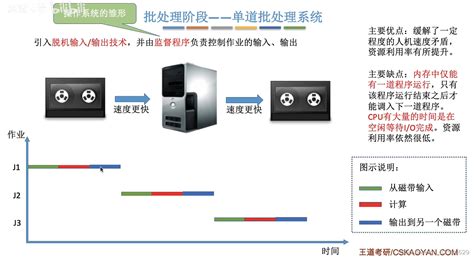 操作系统打卡第2天 操作系统的发展历程和运行环境操作系统运行环境 Csdn博客