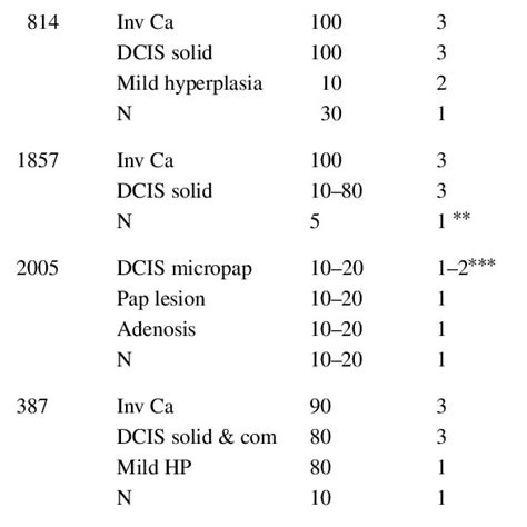 Immunohistochemical Staining Patterns Observed In Cases With P53 Download Table