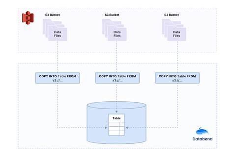Loading From Bucket Databend