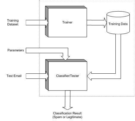 Shows The Block Diagram Of Spam Filtering System With Trainer And Download Scientific Diagram