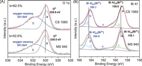 Xps Spectra Along With Gaussianlorentzian Peak Fitting Of A O 1s And Download Scientific