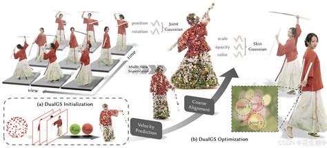 Dualgs：高效人体体积视频渲染技术，实现复杂4d数字人表演的实时播放引言aigc学习资料库 Csdn专栏
