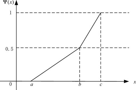 The Credibility Distribution Of Triangular Fuzzy Variable Download