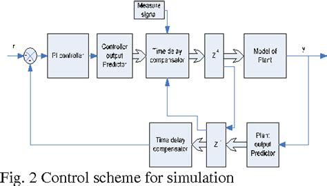 Figure 2 From Design And Implementation Of Networked Predictive Control