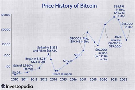 ย้อนดูการเติบโตของบิตคอยน์ตลอด 14 ปีที่ผ่านมา Finnomena