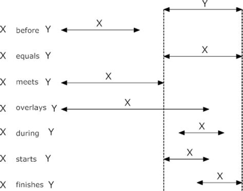 The Allen Temporal Relations Download Scientific Diagram