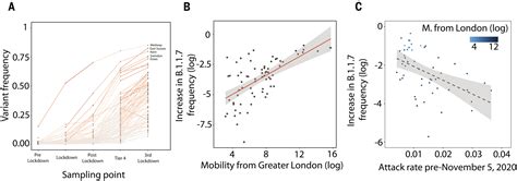 Spatiotemporal Invasion Dynamics Of Sars Cov 2 Lineage B117