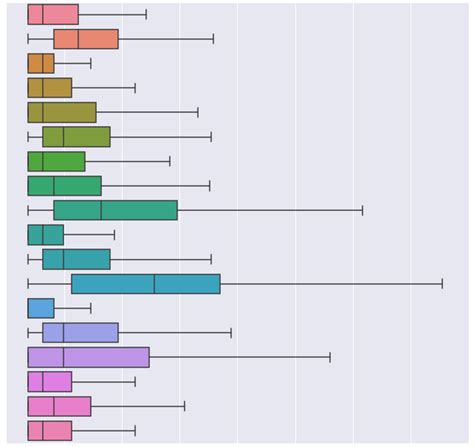 Is Using Multiple Colors On A Set Of Boxplots A Good Idea R