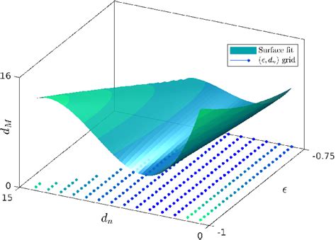 Example 1 Relation Between ε Dn And Maximum Delay D M Download