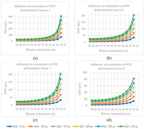Autonomous Underwater Vehicles And Field Of View In Underwater Operations