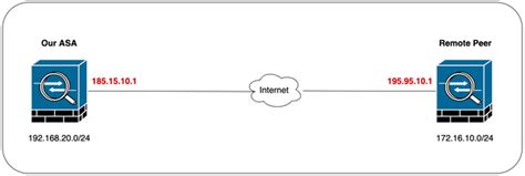 Cisco ASA VPN Troubleshooting And Debugging