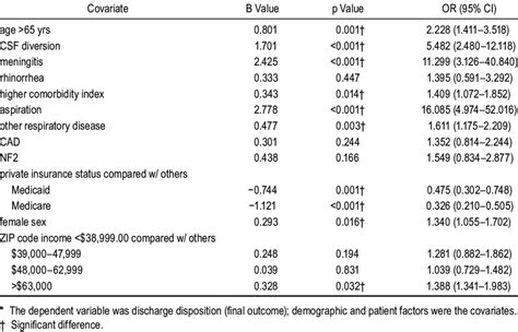 Outcome Of Multivariate Binary Logistic Regression Analysis Download Table