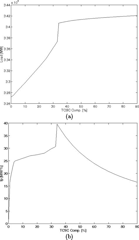 figure 1 from analysis of svc and tcsc controllers in voltage collapse semantic scholar