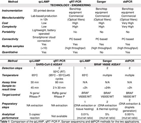 Table 1 From Real Time Colorimetric Lamp Methodology For Quantitative Nucleic Acids Detection At