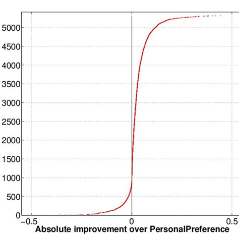 Experiment 2 Comparing Two Personalized Models The Proposed Model Download Scientific Diagram