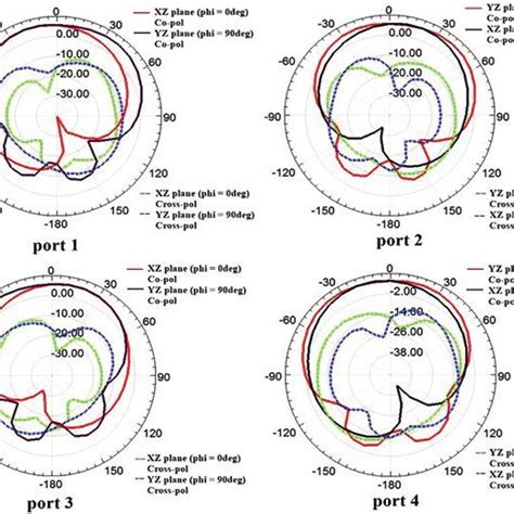 two dimensional radiation pattern plots at different port excitations