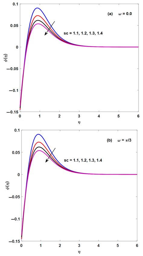 Applied Sciences Free Full Text Rheology Of Variable Viscosity