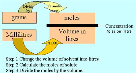 Chemistry Solutions Concentration Molarity