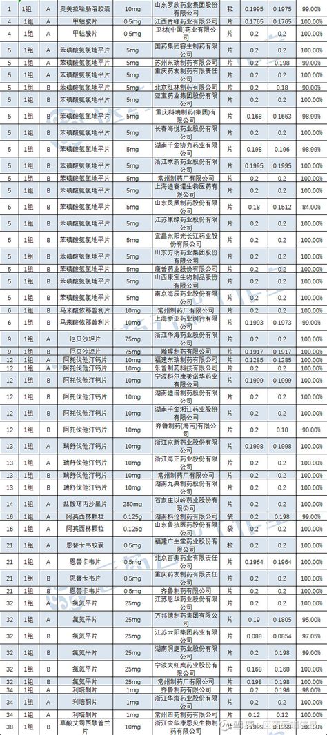 氨氯地平、甲钴胺等多个国采品种价格上涨！广东13省联盟45个药品集采拟中选结果出炉（附明细） 编辑：云中鹿 广东13省联盟45个品种集采拟中选