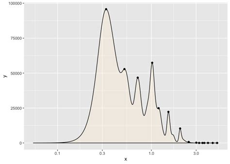 Ggplot2 R Find Maximum Of Density Plot Stack Overflow
