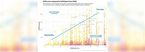Using Epss To Modernize Vulnerability Prioritization