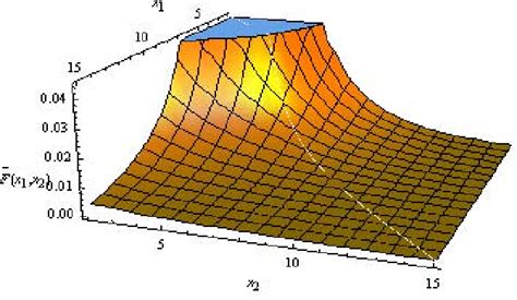 Figure 2 1 From A Bivariate Pareto Distribution With Freunds Dependence Structure Semantic