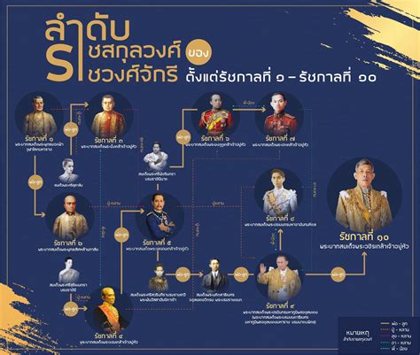 ลำดับราชสกุลวงศ์ของราชวงศ์จักรี สืบสาน รักษา ต่อยอด Facebook