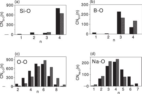 Coordination Number Distributions For B10 Full And Ub10 Cross