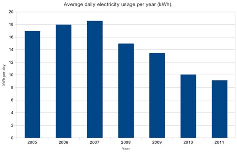Reflecting On Our Total Home Energy Usage Uk