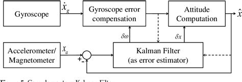 Figure 5 From Cascaded Complementary Filter Architecture For Sensor Fusion In Attitude