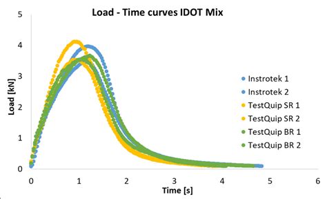 17 Load Time Curve For IDOT Mix Download Scientific Diagram