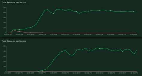 2 Fibonacci Request With 1000 Concurrent Connections Download Scientific Diagram