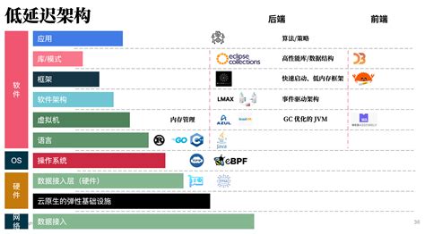 低延迟架构体系初探 Phodal Phodal A Growth Engineer