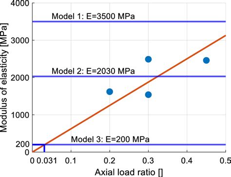 A First Degree Polynomial Fit Of A Relationship Between Alr And Modulus