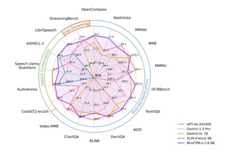 OpenBMB Just Released MiniCPM O A New B Parameters Any To Any Multimodal Model That Can