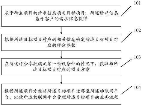 管理方法装置电子设备及存储介质与流程