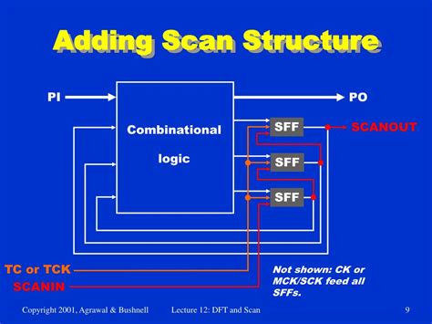 PPT VLSI Testing Lecture DFT And Scan PowerPoint Presentation Free Download ID