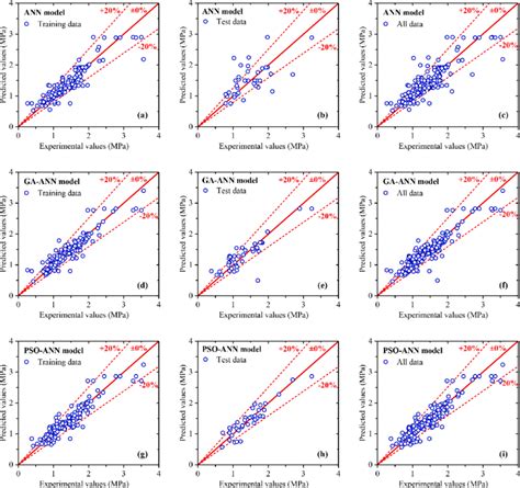 Comparison Of Predicted Bond Strength From Machine Learning Models With Download Scientific