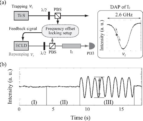 Figure 1 From Laser Frequency Locking With 46 Ghz Offset Using An