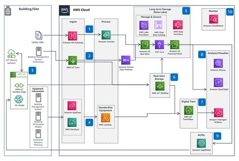 Guidance For Smart And Sustainable Buildings On AWS