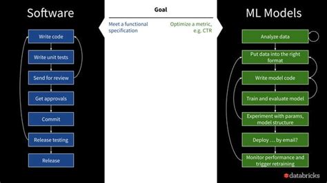 Managing The Machine Learning Lifecycle With Mlflow Ppt