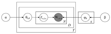 A Spatial Semantic Feature Extraction Method For Urban Functional Zones