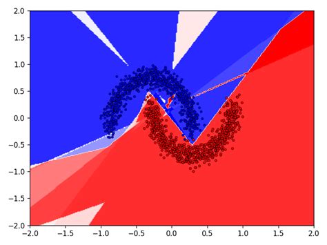 Neural Networks With Step Activation Functions