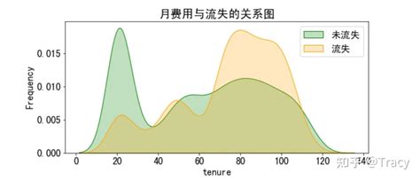 电信用户流失分析与预测 知乎