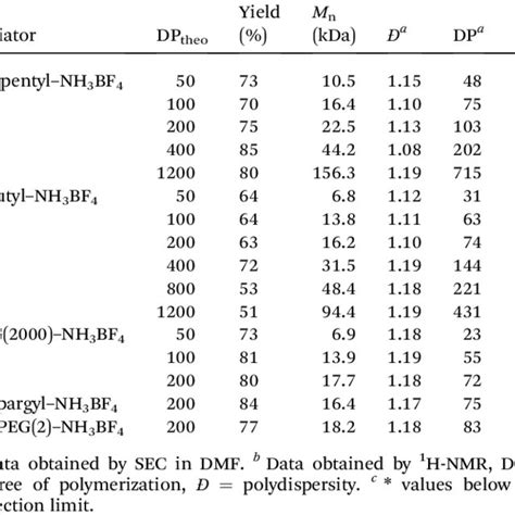 Nca Rop A Scheme Synthesis Of Polyg Benzyl L Glutamate Pblg