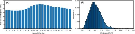 Wind Characteristics At The Wind Farm Of Interest A Daily Average Download Scientific Diagram