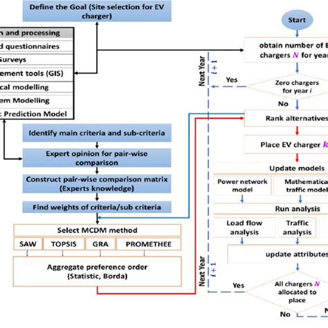 Methodology For Placement Problem Iii Evaluation Of The Performance Of