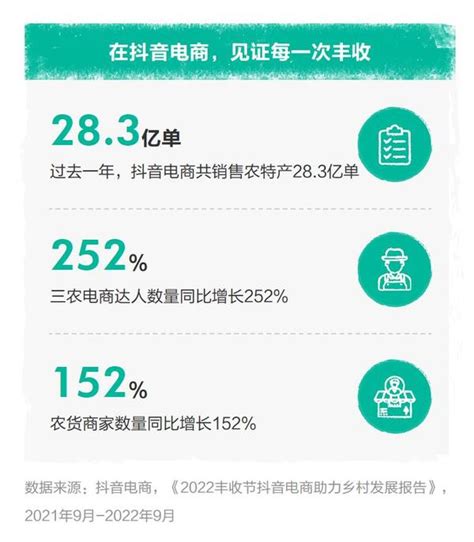 电商助农大有可为，巨量算数【2022电商助农发展报告】 知乎